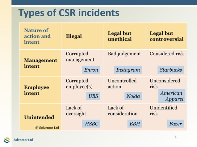 Getting SCR right | PPT