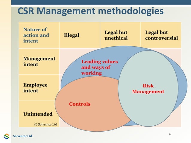Getting SCR right | PPT