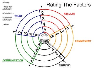 Leading High Performance Teams | PPT