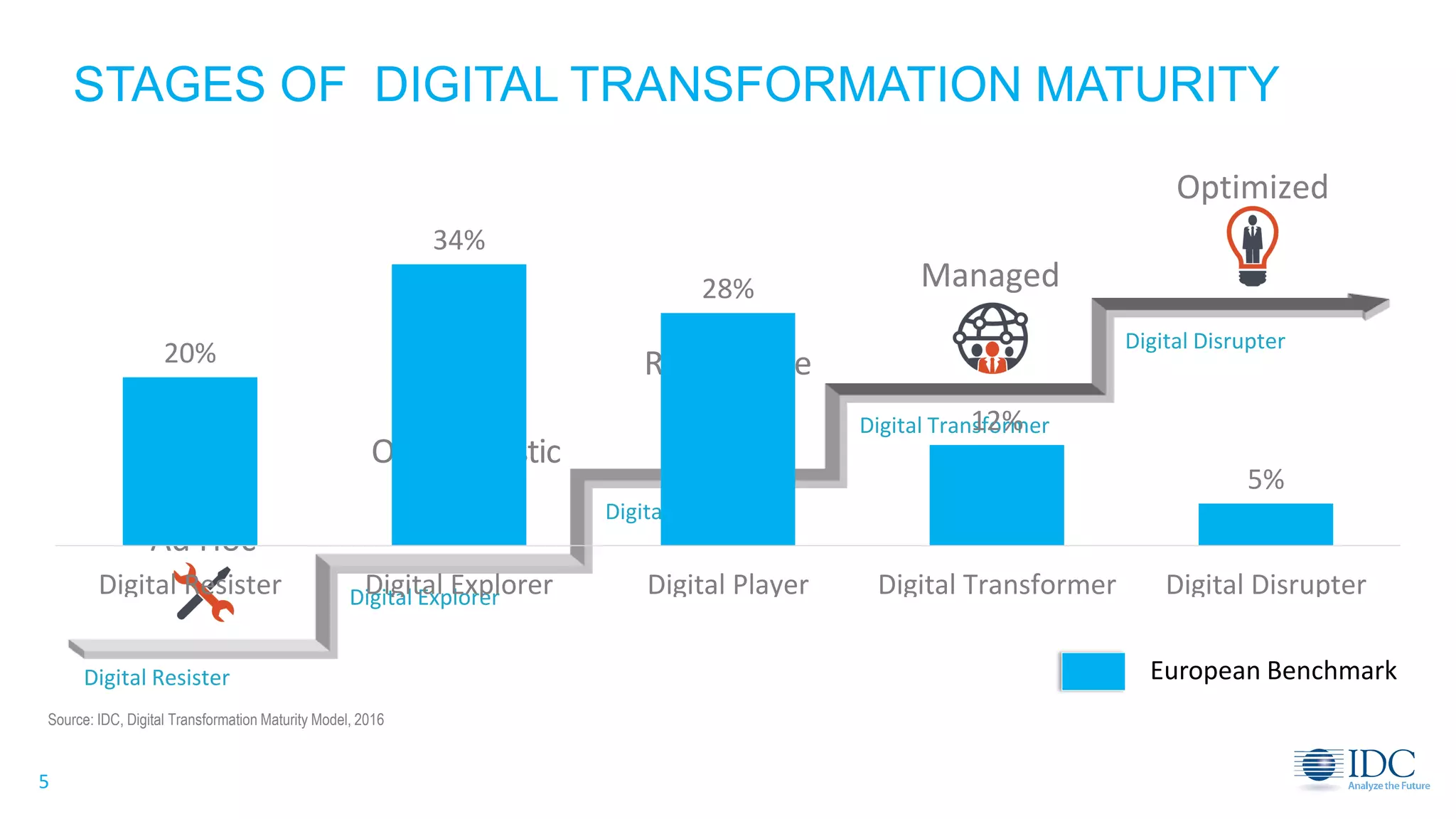 Leading in digital | PPT