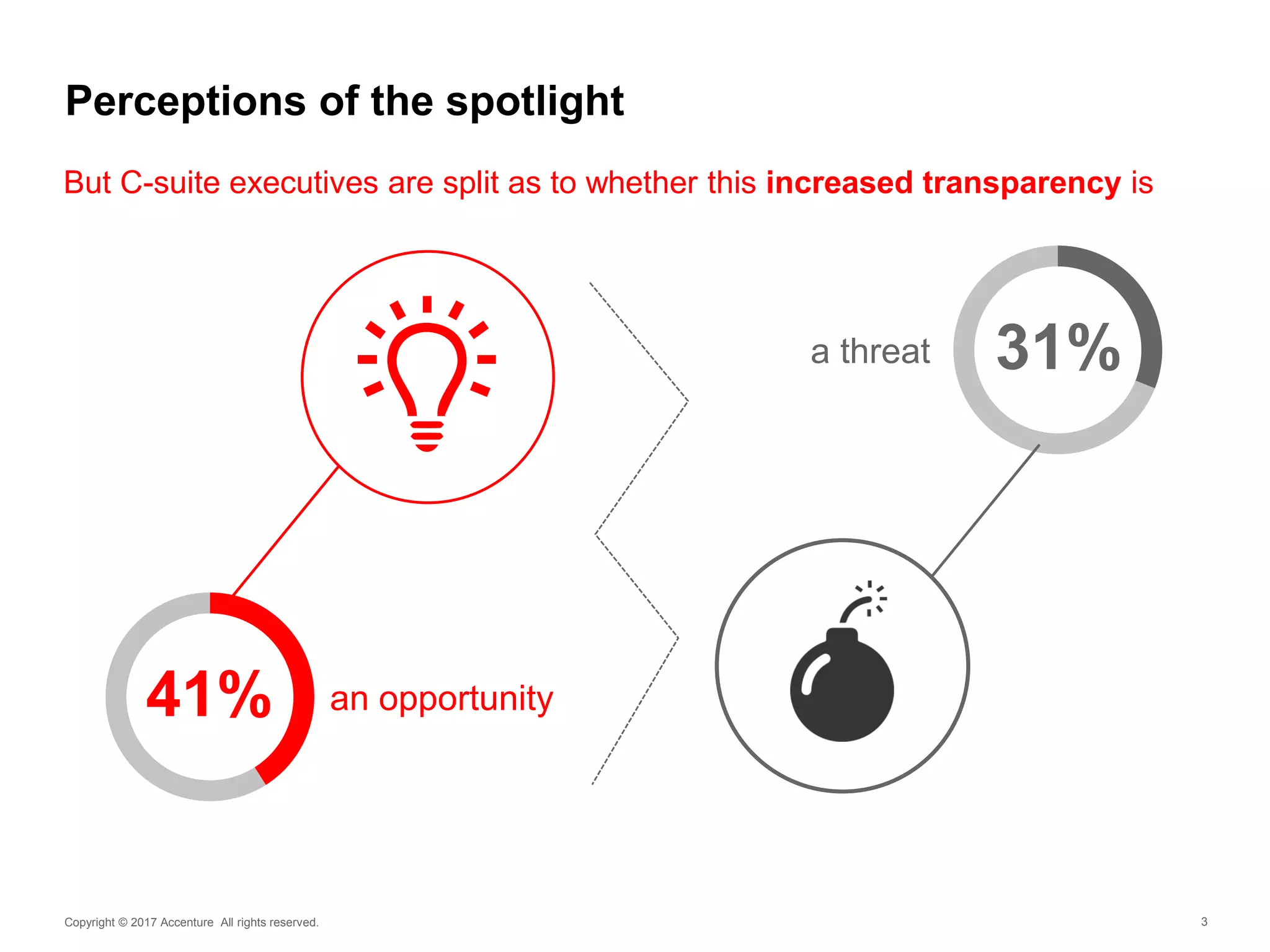 Leading In The Spotlight 2016 Accenture Strategy C-Suite Survey | PDF