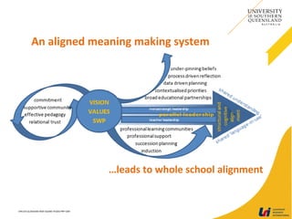 Leading, learning and aligning keys to sustaining school improvement | PPT