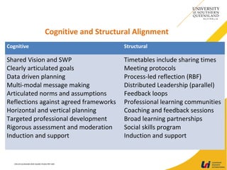 Leading, learning and aligning keys to sustaining school improvement | PPT