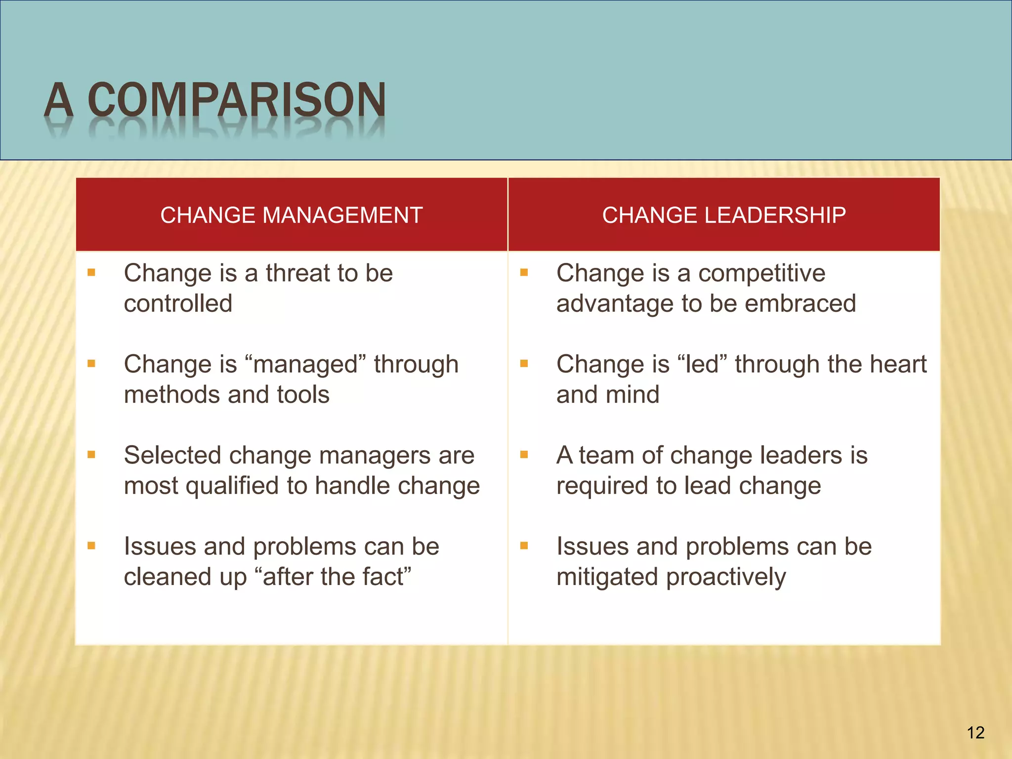 Leading Organizational Change | PPTX