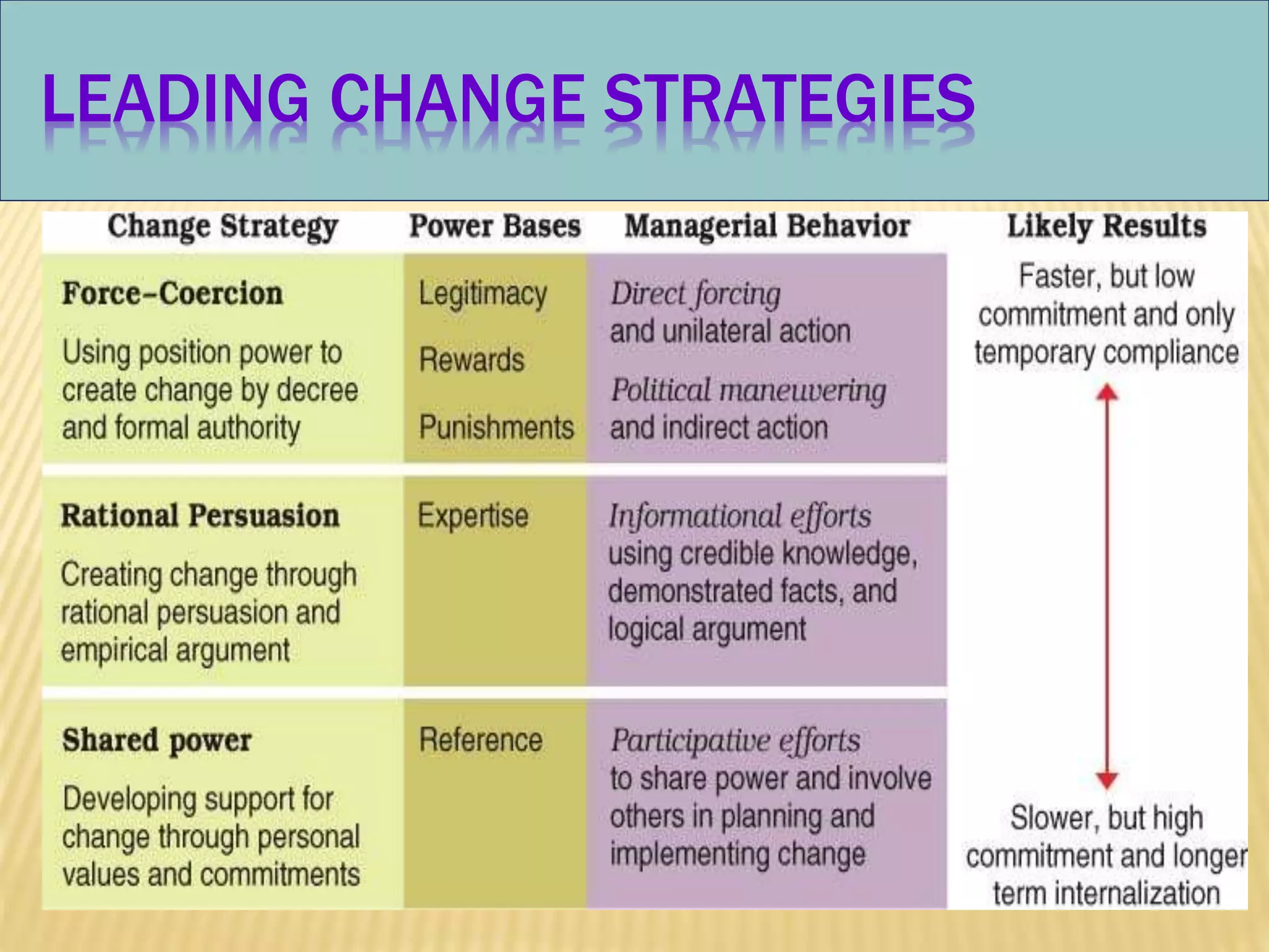 Leading Organizational Change | PPTX