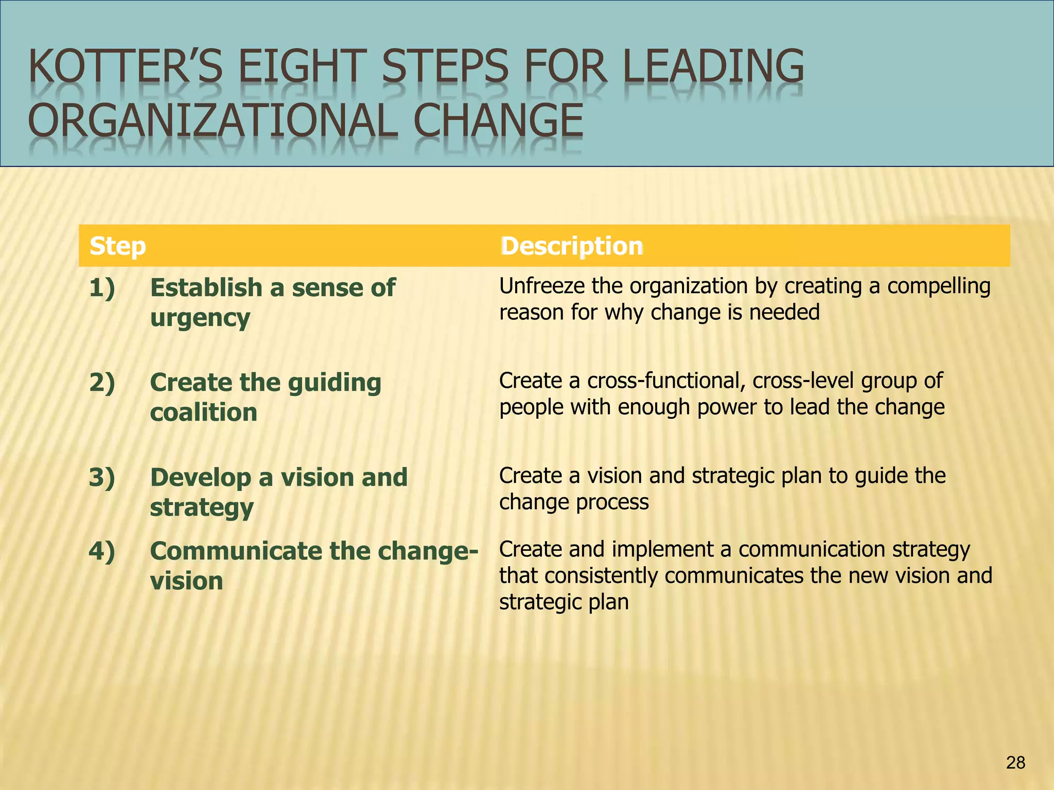 Leading Organizational Change | PPTX