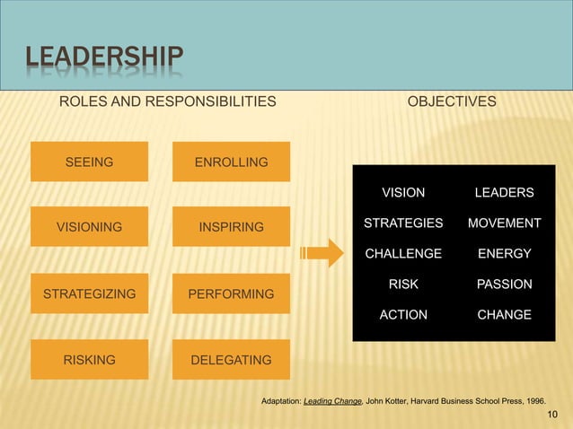 Leading Organizational Change | PPTX | Business Administration | Business