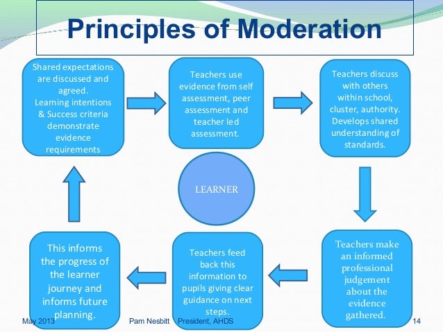 Leading Planning, Assessment and Moderation. All slides from Dunblan…