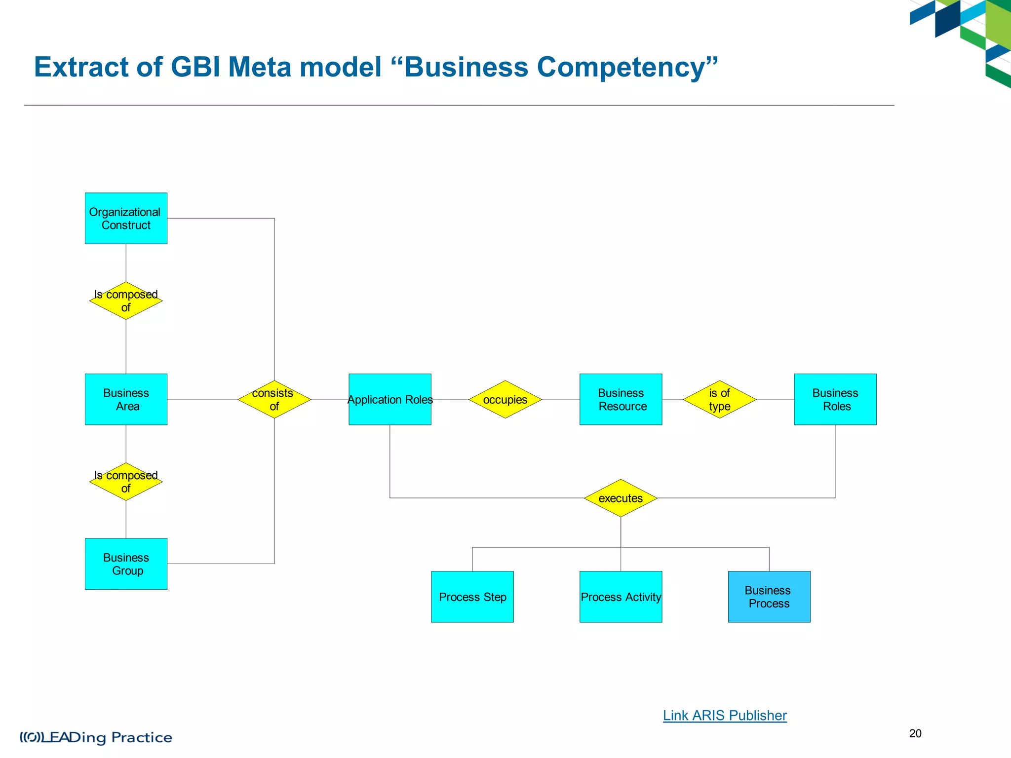 From Models of Understanding (ARIS example) to Models of Execution (SAP ...