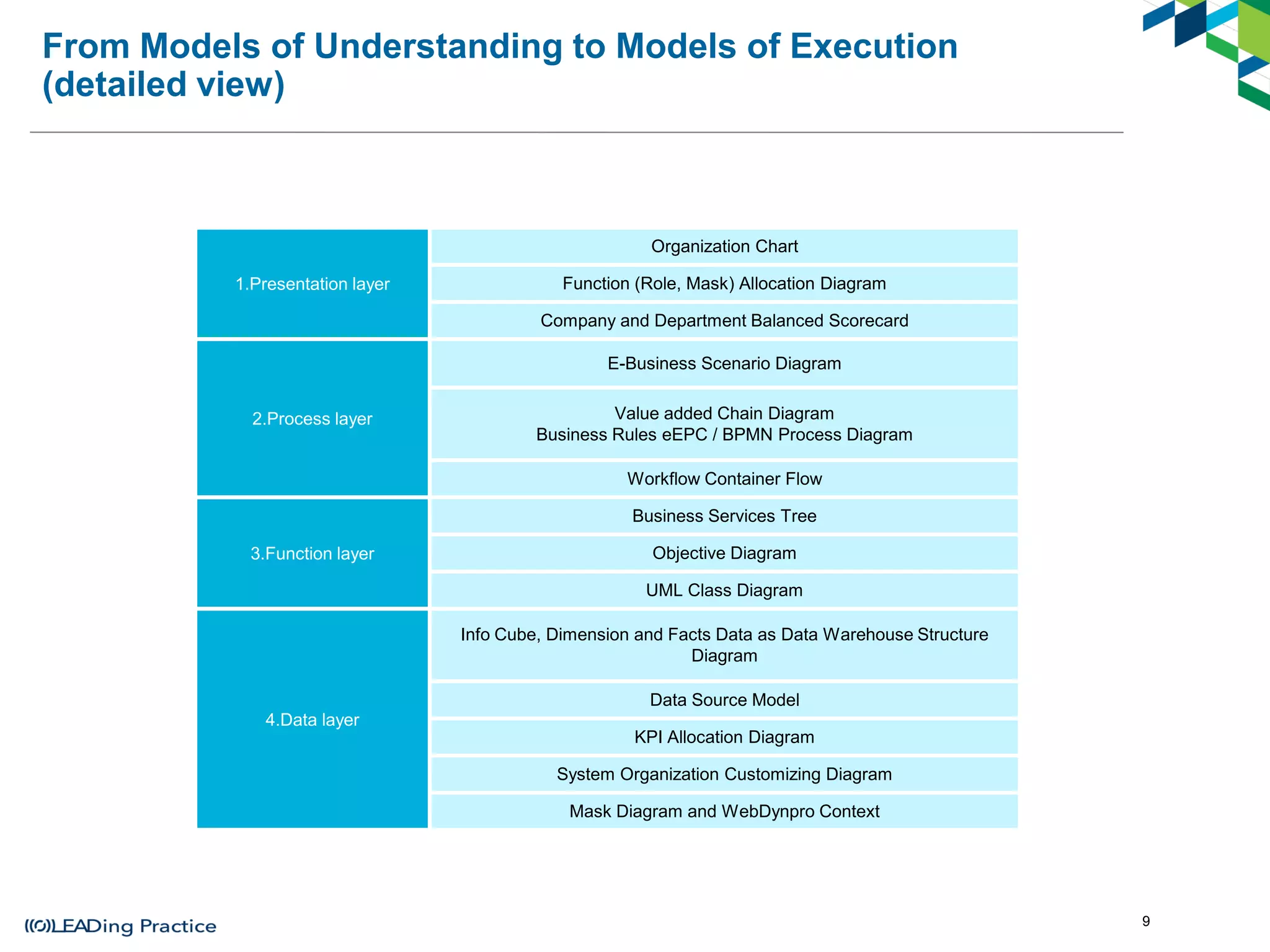 From Models of Understanding (ARIS example) to Models of Execution (SAP ...