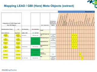 From Models of Understanding (ARIS example) to Models of Execution (SAP ...
