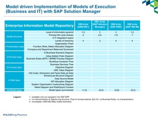 From Models of Understanding (ARIS example) to Models of Execution (SAP ...