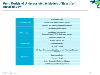 From Models of Understanding (ARIS example) to Models of Execution (SAP ...