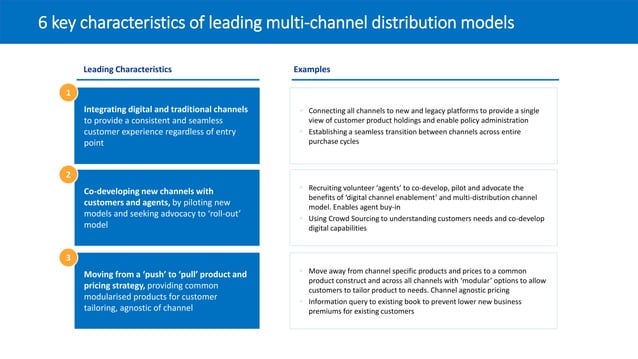 Leading Practices In Multi Channel Distribution | PPT