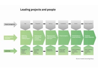 Leading projects and people | PPTX