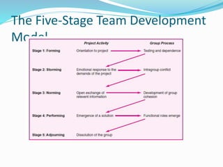 Leading project teams | PPTX