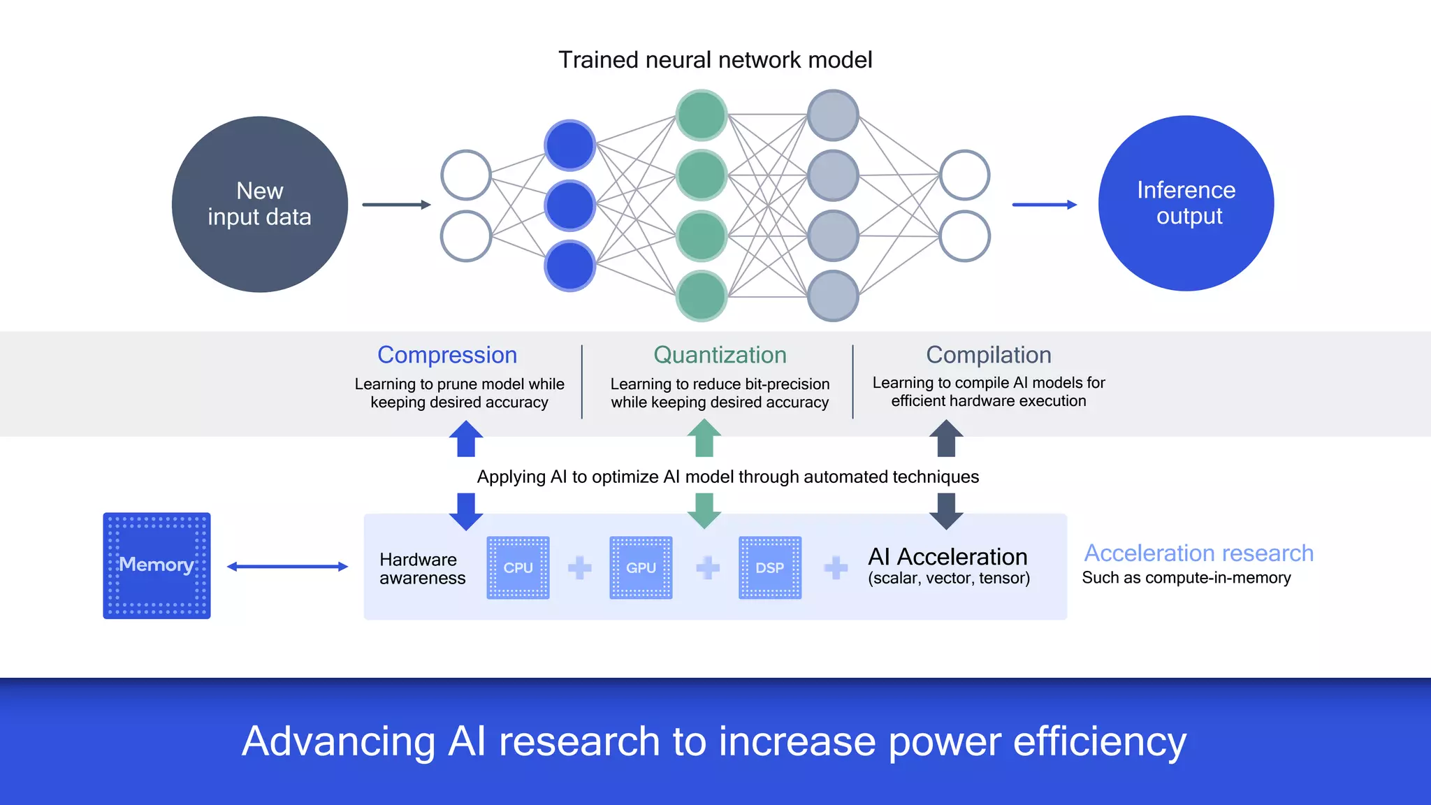 Leading Research Across the AI Spectrum | PDF