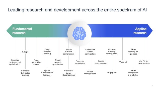 Leading Research Across the AI Spectrum