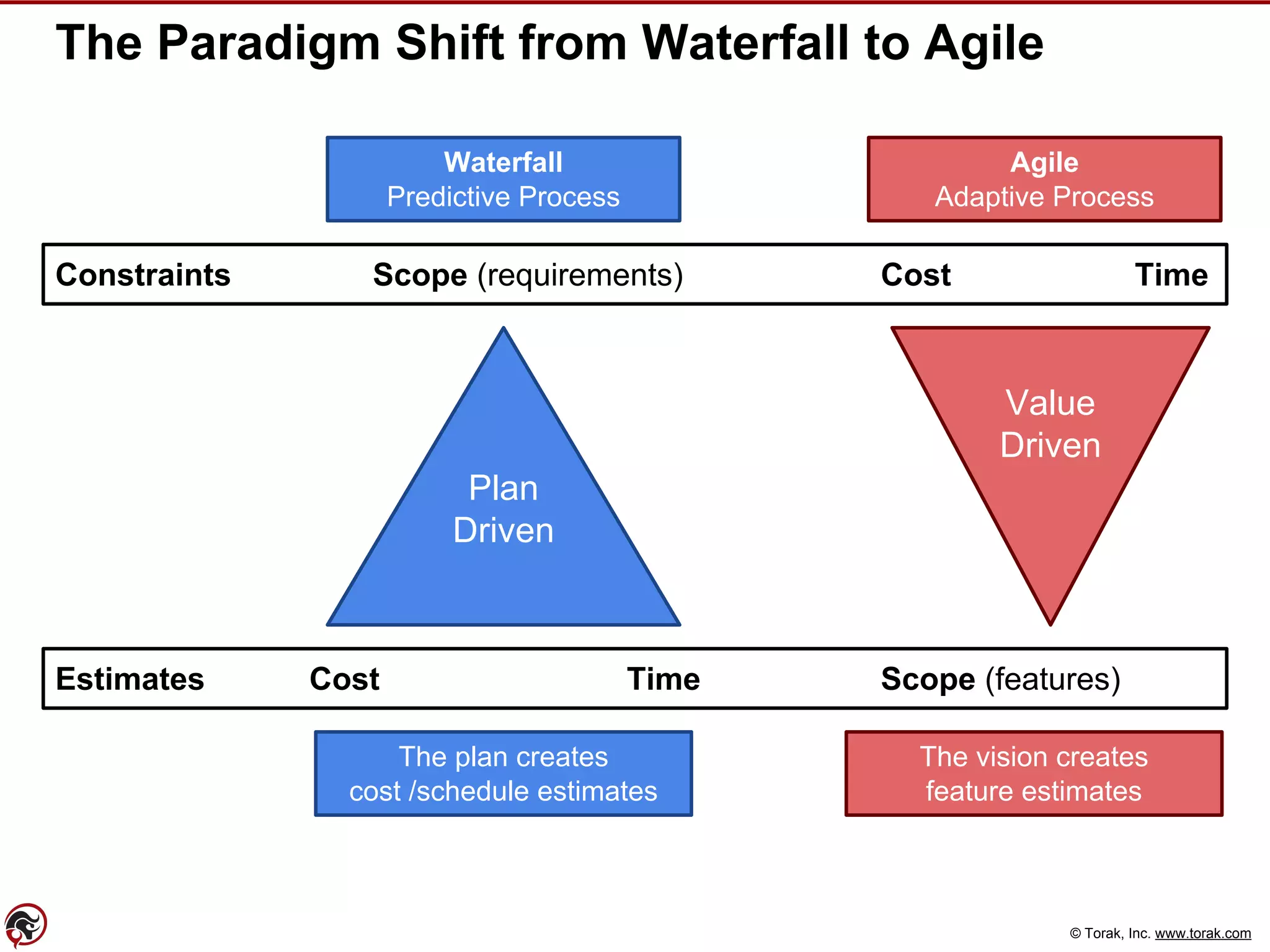 Leading the agile organization | PDF
