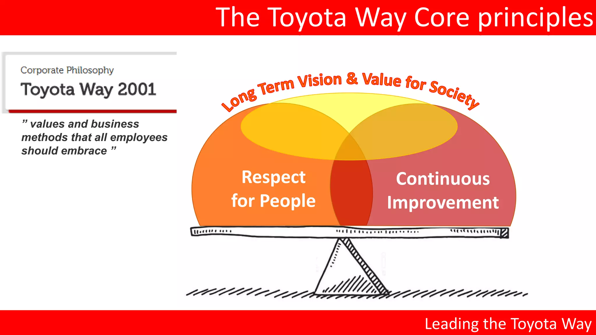 Leading the Toyota way: an introduction to Lean practices & Operational ...