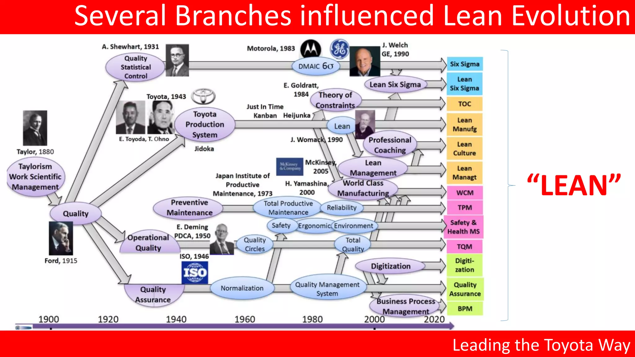 Leading the Toyota way: an introduction to Lean practices & Operational ...