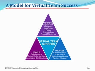 Leading virtual teams .HUDSON Research & Consulting | PPTX