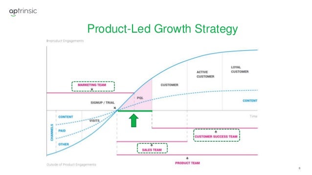 Why Product-Led Growth is the most effective GTM strategy