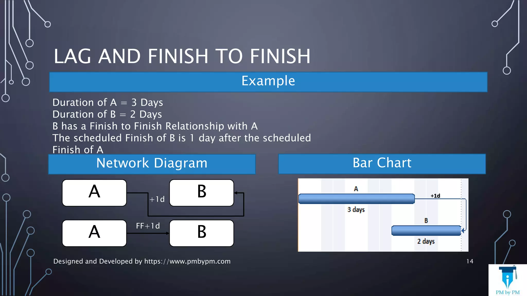 How To Use Scheduling Lead And Lag With 4 Types Of Relationships | PPTX