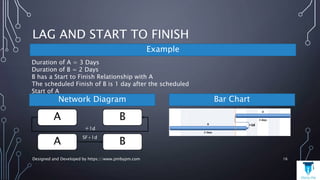 How To Use Scheduling Lead And Lag With 4 Types Of Relationships | PPTX