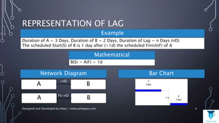 How To Use Scheduling Lead And Lag With 4 Types Of Relationships | PPTX