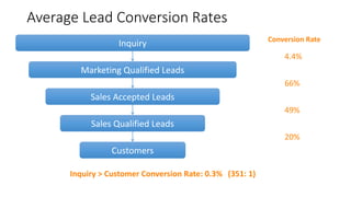 Marketo Best Practise - Lead Lifecycle | PPT