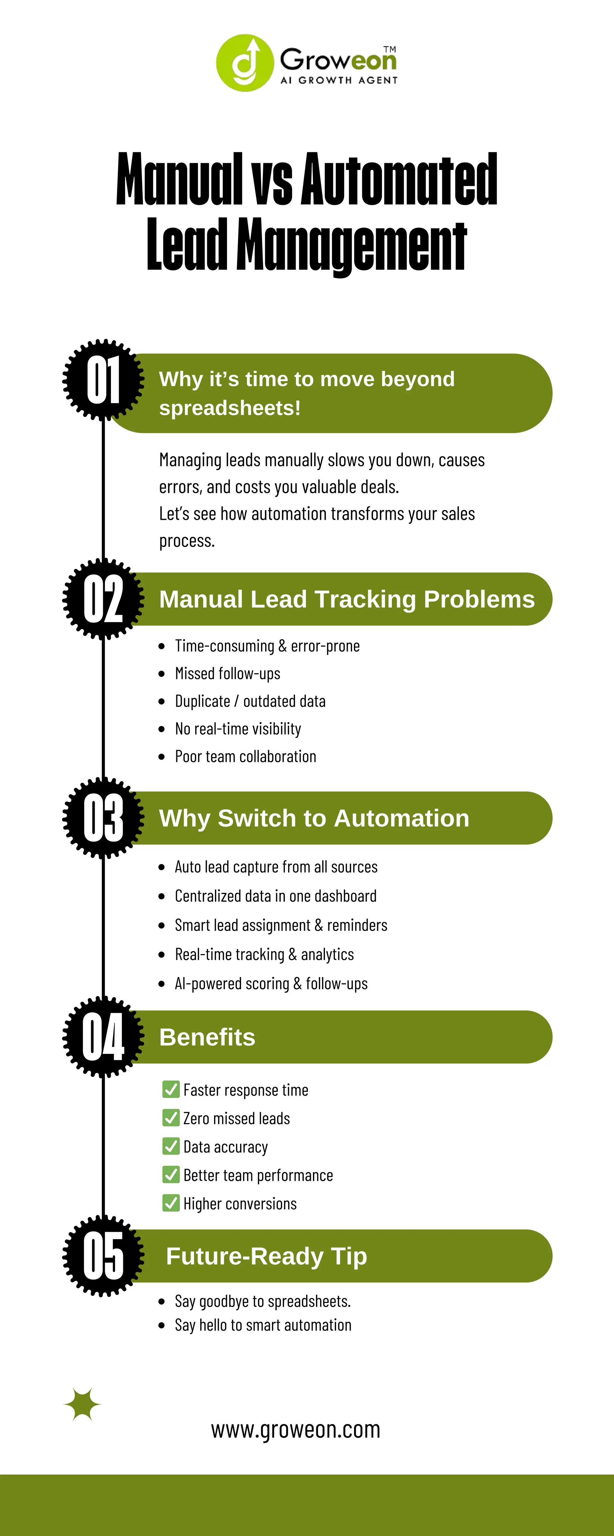 Manual vs Automated Lead Management with groweon | PDF