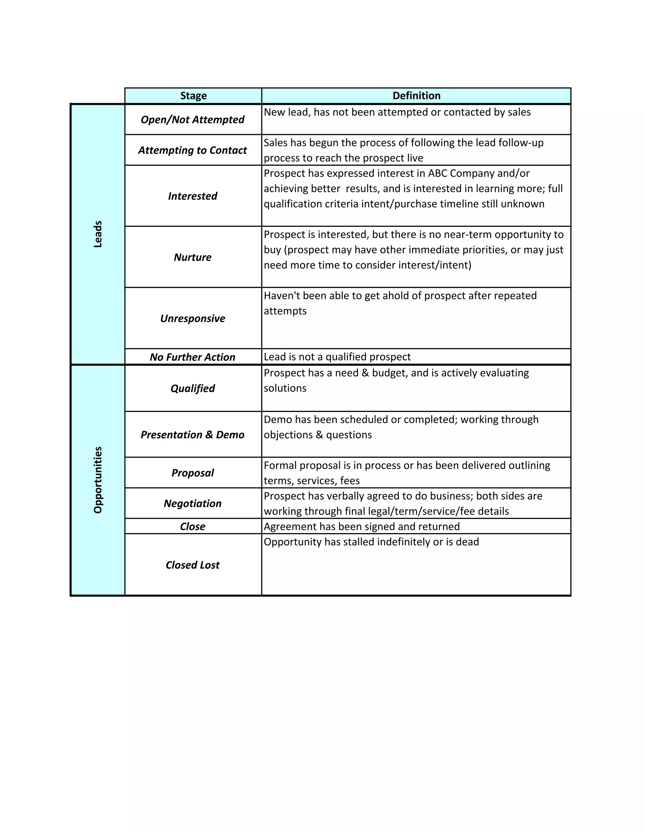 Lead & opportunity stages, definitions & next steps sample | XLSX