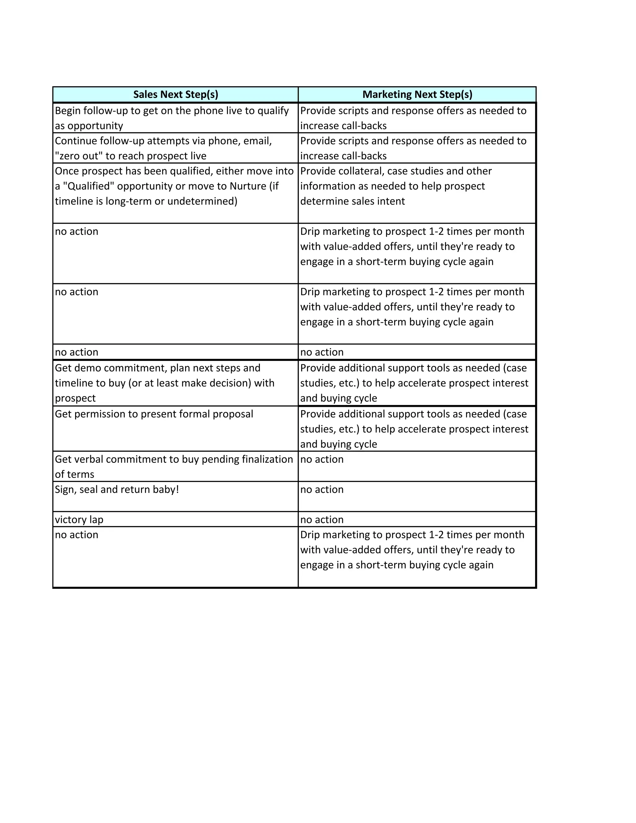 Lead & opportunity stages, definitions & next steps sample | XLSX