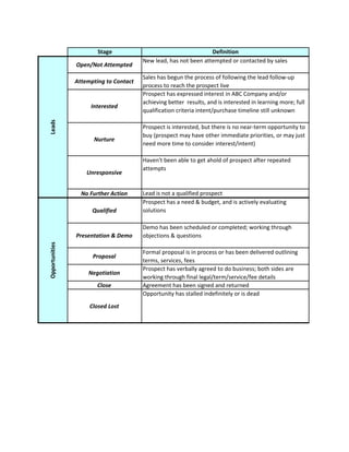 Lead & opportunity stages, definitions & next steps sample | PDF
