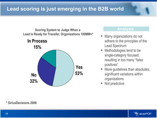 Lead Scoring Aligning Sales Marketing | PPT