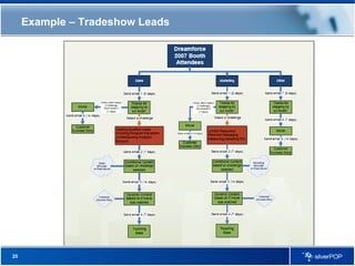 Lead Scoring Aligning Sales Marketing | PPT