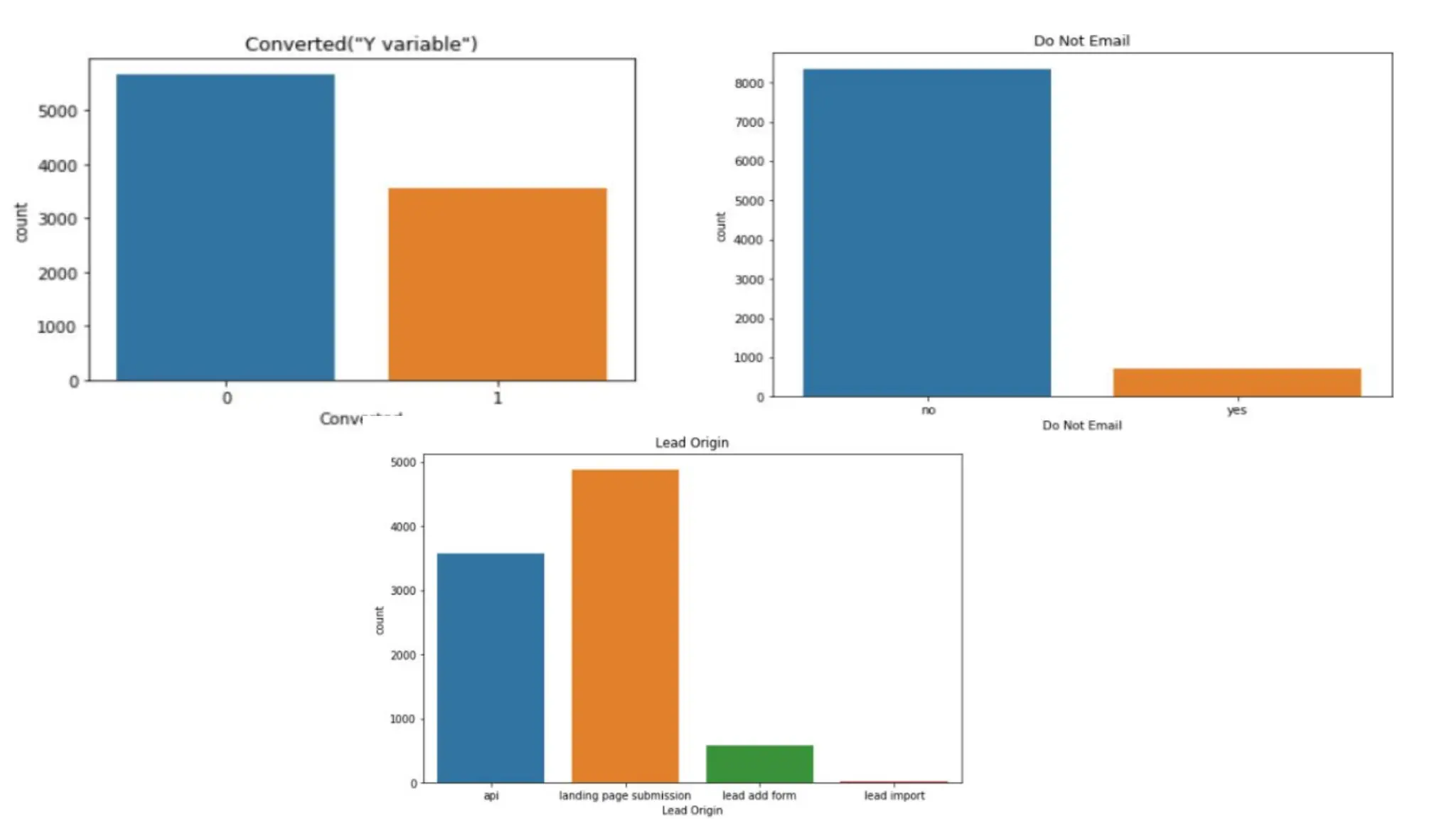Lead Scoring Case Study, Data Analysis case study | PDF