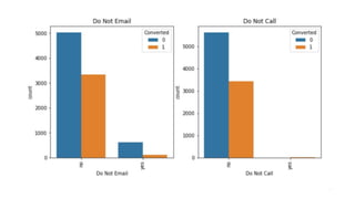 Lead Scoring Case Study, Data Analysis case study | PDF