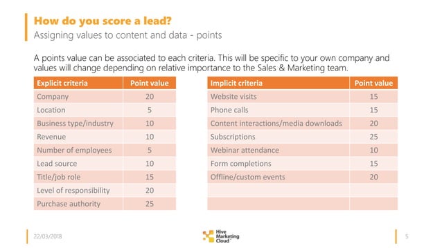 Lead scoring - A B2B methodology for success | PPT
