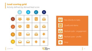 Lead scoring - A B2B methodology for success | PPT