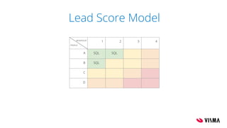 Lead scoring program Eloqua | PPT