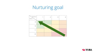 Lead scoring program Eloqua | PPT