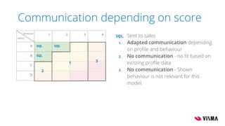 Lead scoring program Eloqua | PPT