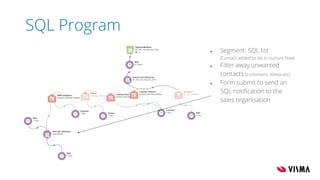Lead scoring program Eloqua | PPT