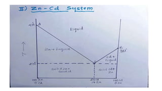 Lead silver phase diagram 509 B.Sc. chemistry | PPTX