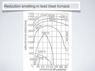 lead smelting.ppt