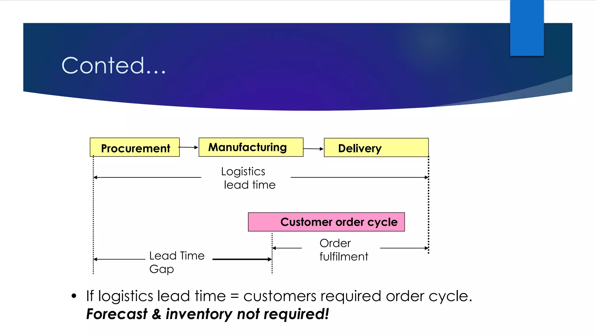 Lead time gap | PPTX