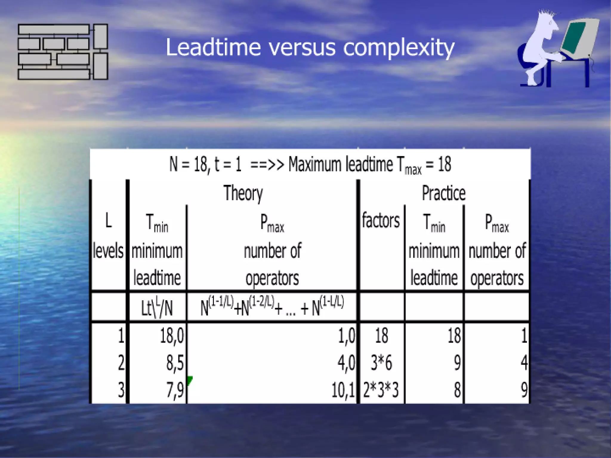 Leadtime Versus Complexity | PDF