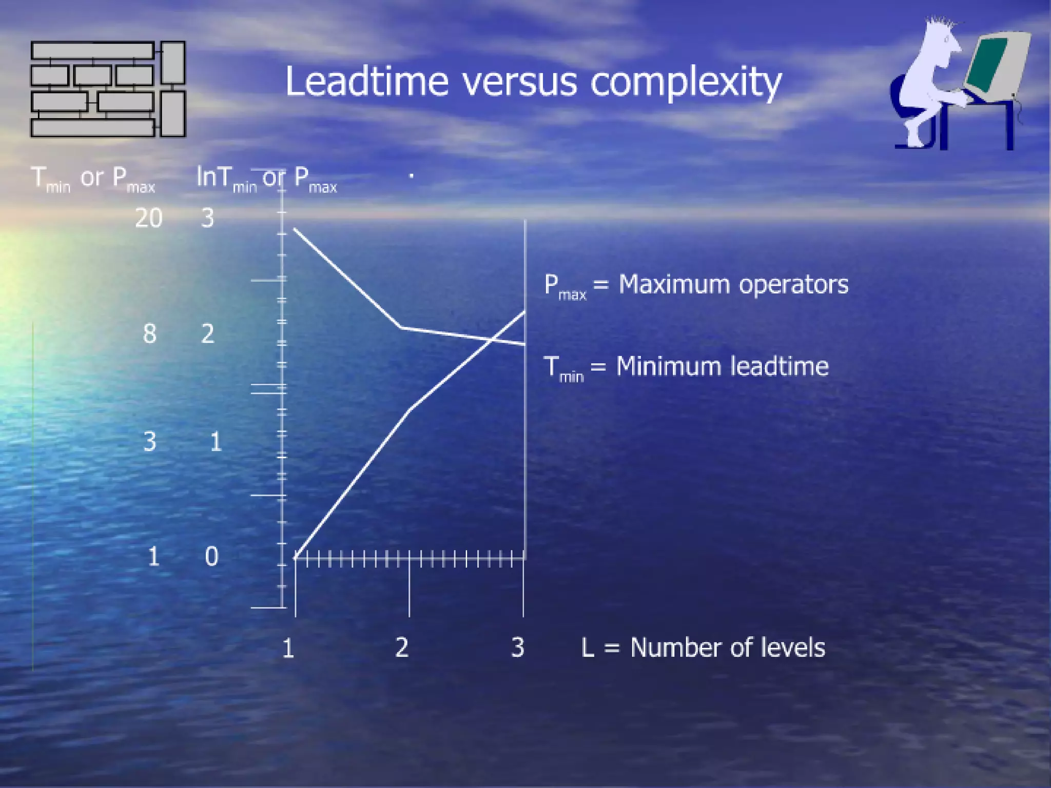 Leadtime Versus Complexity | PDF